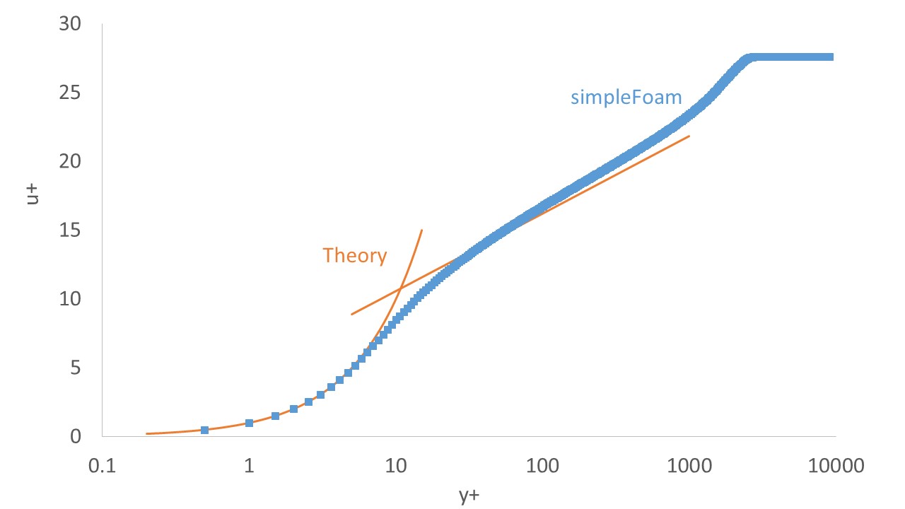 Validation: Turbulent Zero Pressure Gradient Flat Plate – simpleFOAM ...